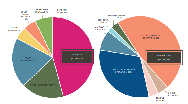 Charlottesville and Albemarle Real Estate Assessments are Up - 2023 ...